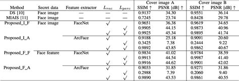 table i from cancelable face recognition using deep steganography