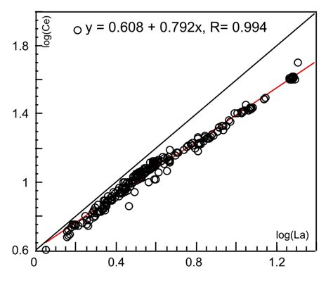 Can Anybody Show Me How To Plot A Log A Versus Log B Diagram ResearchGate