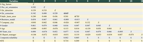 Matrix Of Correlations Between Latent Variables N 298 Download