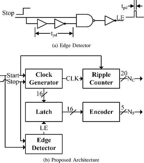 Figure from Design of an all digital low power time to digital converter in μm CMOS