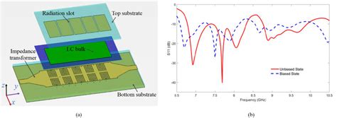 Measured Solid Line And Simulated Dashed Lines Normalized Radiation