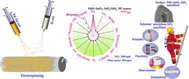 Amorphous SiO Based All Inorganic Self Supporting Nanofiber Membrane A Flexible And Breathable