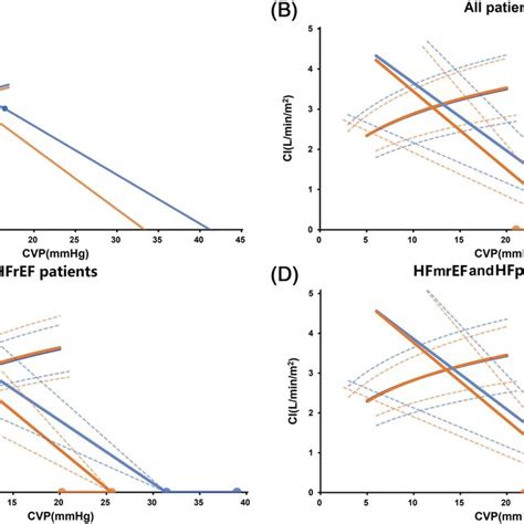 The Cardiac Output Function And Venous Return Curves A An Example Of
