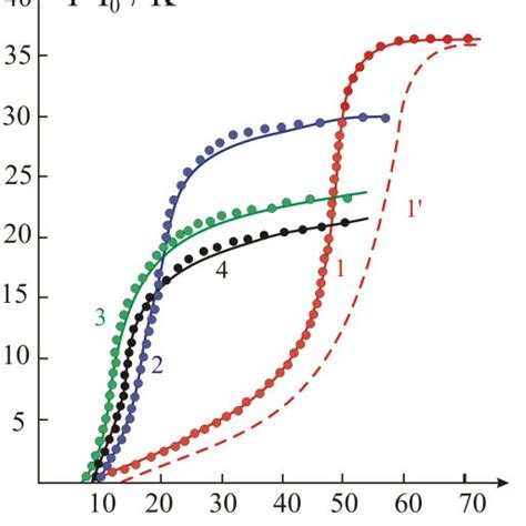 Adiabatic Temperature Increase Polymerization Of ε Caprolactam 1