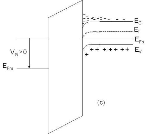 7 Nmos Energetic Band Diagram Described For A Metal Gate C Weak