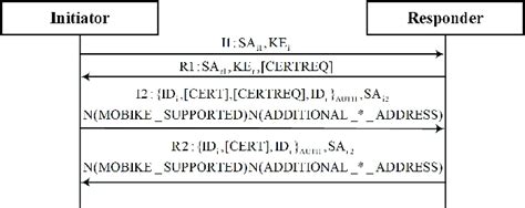 IKEv2 S Initial Exchanges Download Scientific Diagram
