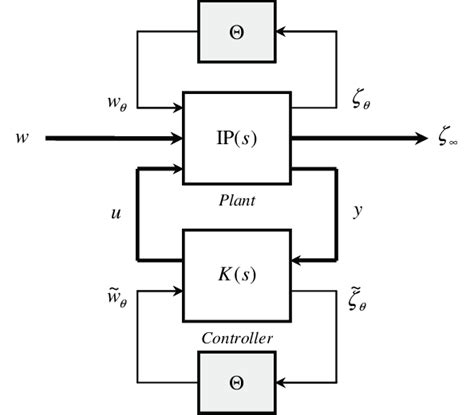 2 Lft Gain Scheduling Structure Download Scientific Diagram