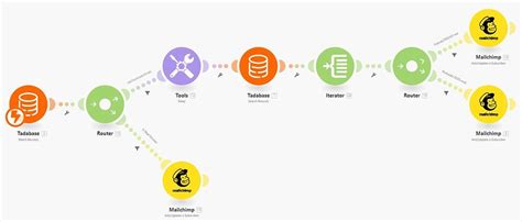How To Get Multiple Tags From My Database Into Mailchimp Am I Missing