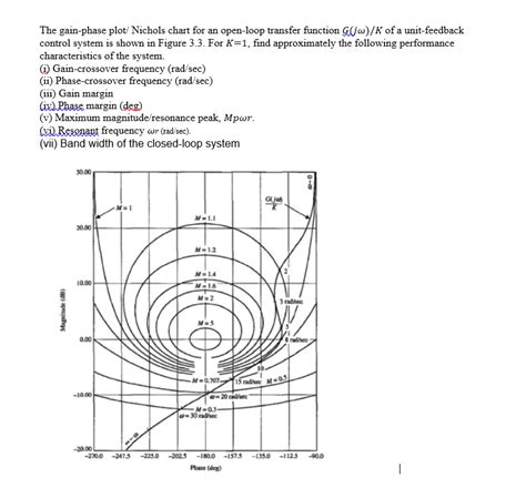 Solved The Gain Phase Plot Nichols Chart For An ﻿open Loop