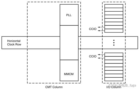【惊喜揭秘】xilinx 7系列fpga时钟区域内部结构大揭秘，让你轻松掌握！xilinx Fpga 32路差分如何分配 Csdn博客