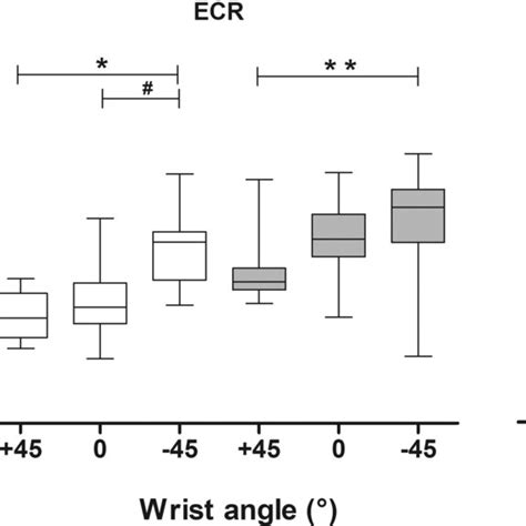 Boxplots With Minimum Maximum First Second And Third Quartile