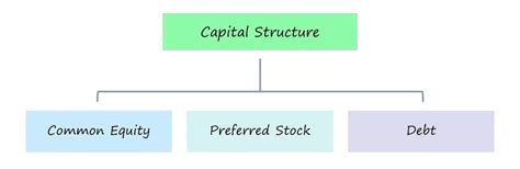 Capital Structure In Accounting Types And Importance Legal Tree Tax