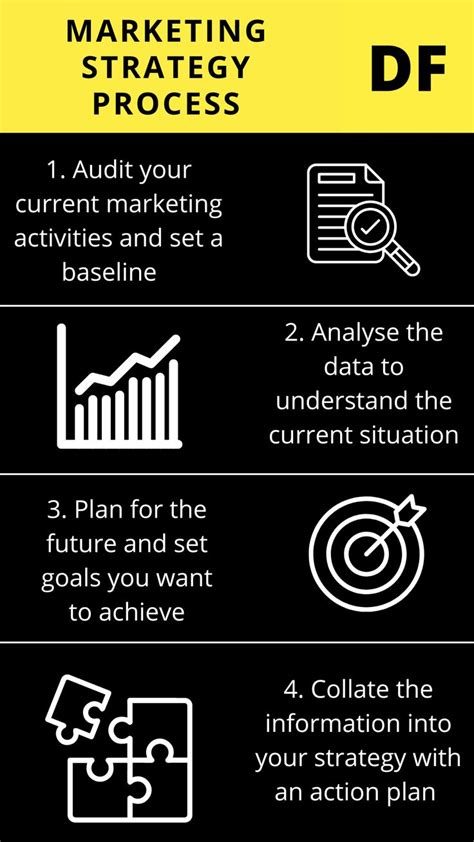 Marketing Strategy Process Explained
