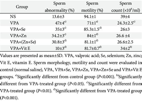 Effects Of VPA On Sperm Parameters Download Scientific Diagram