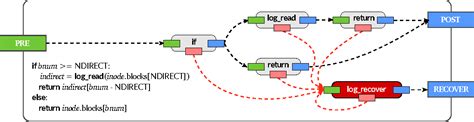 Figure 1 1 From Certifying A Crash Safe File System By Haogang