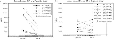 Dsa Levels At Time Of Biopsy And 14 Days After Initiation Of Rejection Download Scientific