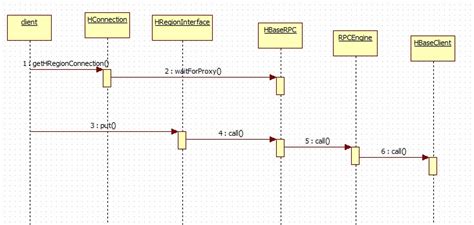 hbase源码分析之org apache hadoop hbase ipc包 org apache hadoop hbase是哪个包 csdn博客