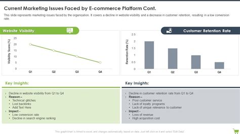 Current Marketing Issues Faced By E Commerce Platform Optimizing E