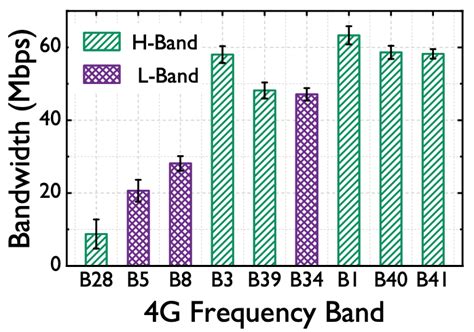Why Are 5g And Wi Fi Underdelivering On Performance In The Wild A