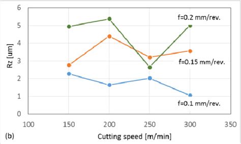 Effect Of Cutting Parameters On Average Surface Roughness R A Download Scientific Diagram