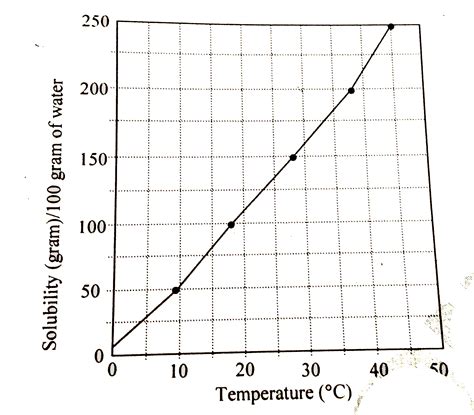 Solubility Curve Kno3