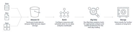 Aws Batch Scheduling 101 How To Schedule And Batch Data Jobs Learn Hevo
