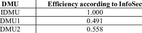 Efficiency Scores For Infosec In The Dmus Download Scientific Diagram