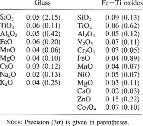 Highest Minimum Detection Limits For The Oxides Of Each Analysed Download Table