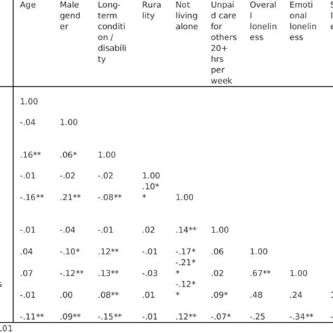 Correlation Matrix Of Physical Environmental And Psychological Download Scientific Diagram