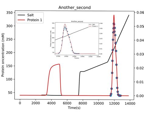 Determine The Adsorption Isotherm Parameters Of The Main Component