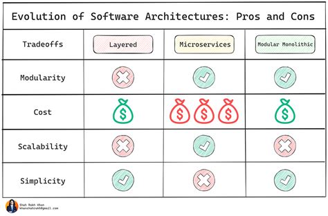 Layered Microservices And Modular Monolithic By Shah Rukh Khan Medium