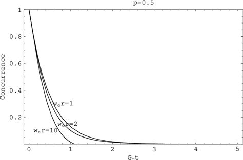 Figure 1 From Quantum Entanglement Under Non Markovian Dynamics Of Two Qubits Interacting With A