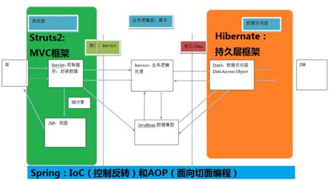 Java三大框架详解 Csdn博客