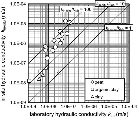 Comparison Between Laboratory And In Situ Hydraulic Conductivity Download Scientific Diagram
