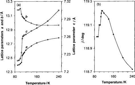 A Experimental Values Of The Lattice Parameters A B And C And B B Download Scientific