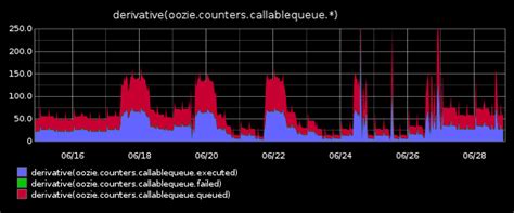 Open Sourcing Oozie Graphite Syscrest Gmbh