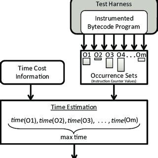 Time Estimation Framework Download Scientific Diagram