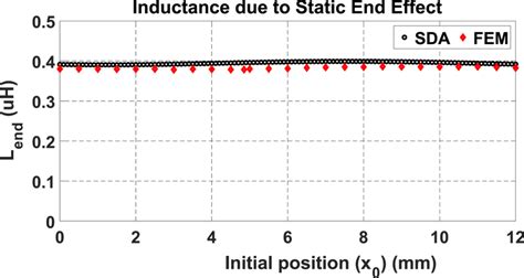 End‐effect Inductance Obtained By Subdomain Analysis Sda And Finite