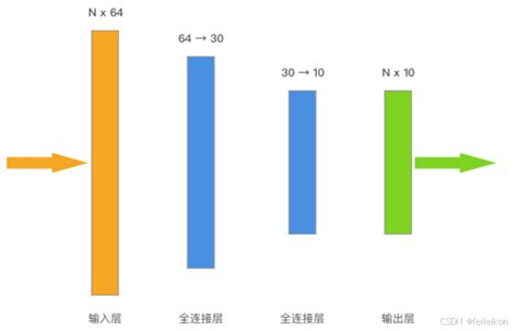 Tensorflow Day3 高阶 Api（keras，estimator）（完） Ew帮帮网