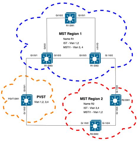 Troubleshoot Mst On Catalyst 9000 Switches Cisco