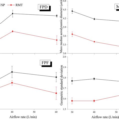 Variations Of Characterization Parameters From Ngi Testing Using Usp
