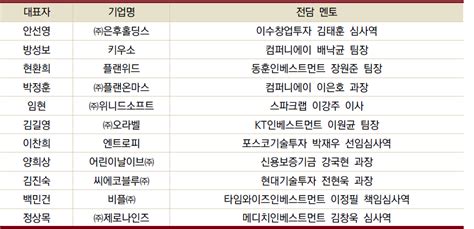보고서 과학벨트 기능지구 액셀러레이팅 지원사업세종