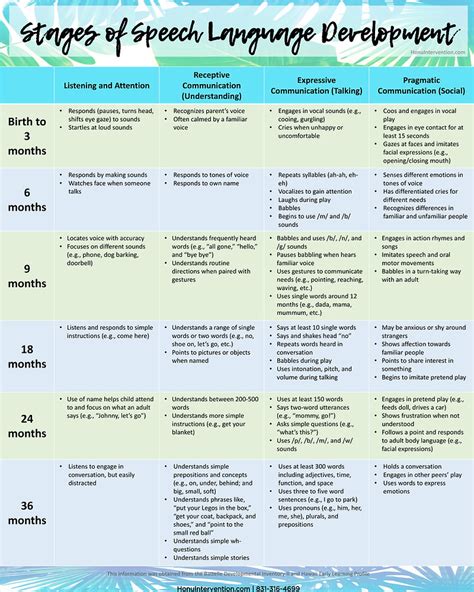 Stages Of Speechlanguage Development 500x506