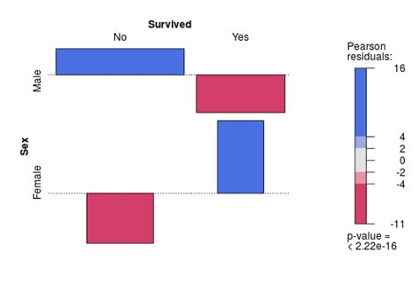R How To Interpret A Two Dimensional Contingency Table Cross Validated