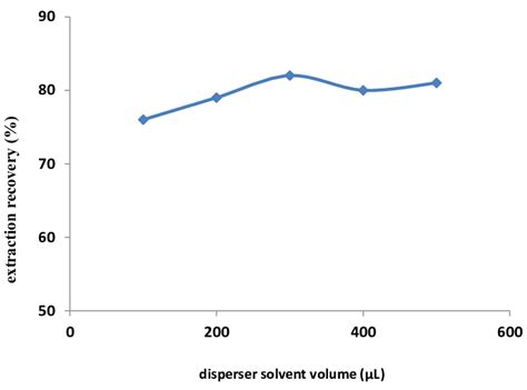Effect Of Disperser Solvent Methanol Volume On The Extraction