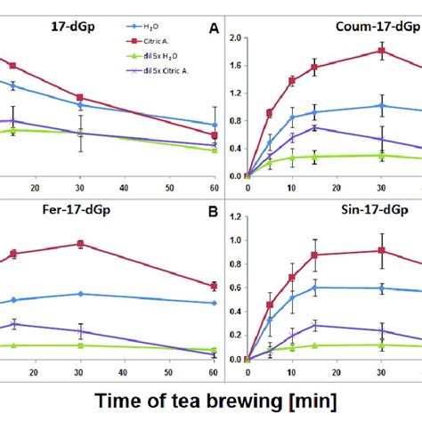 Fragmentation Patterns Obtained By Lcms It Tof For Fer 17 Dgp 8 A And