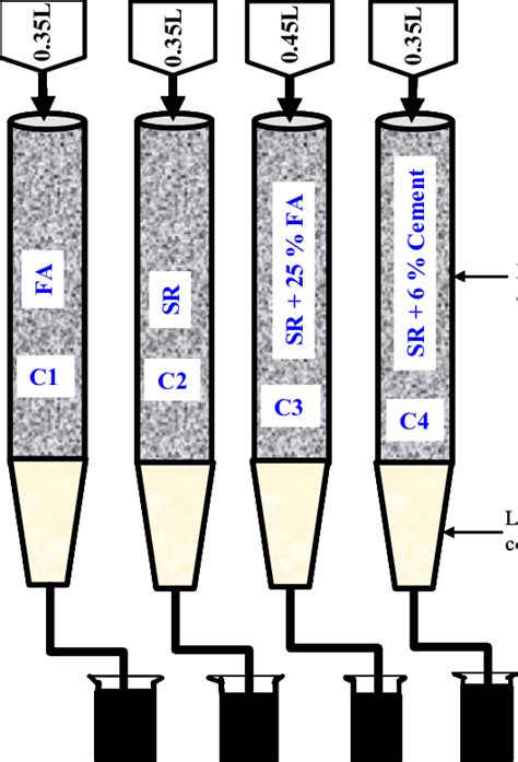 Schematic Of The Column Set Up Used In The Drainage Experiments See