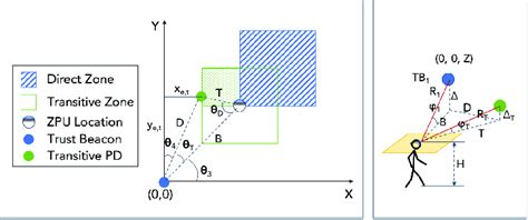 Transitive Geometry For 180 • θ D 0 • Of Transitive Devices