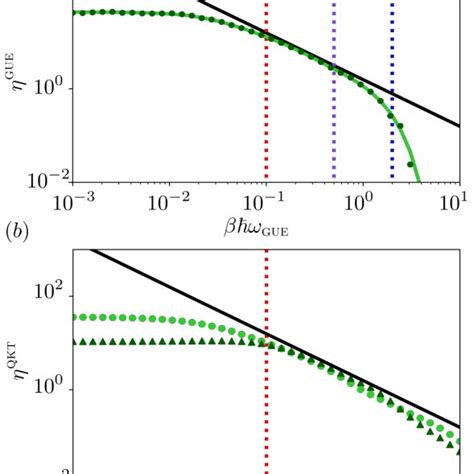 scaling of the inflection exponent η for the gaussian unitary ensemble