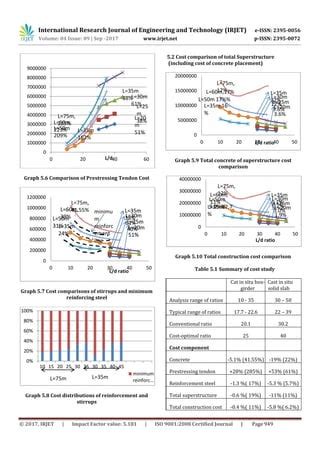 Study On Economics Of Superstructure Of Post Tensioned Highway Bridge